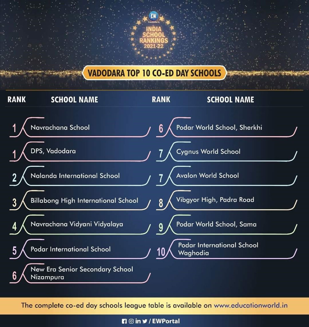 Education World India School Ranking 2021 22 Among Top 10 Co ed Schools